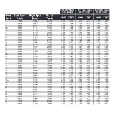 Winters Performance Steel 6 Spline V8 Quick Change Gears